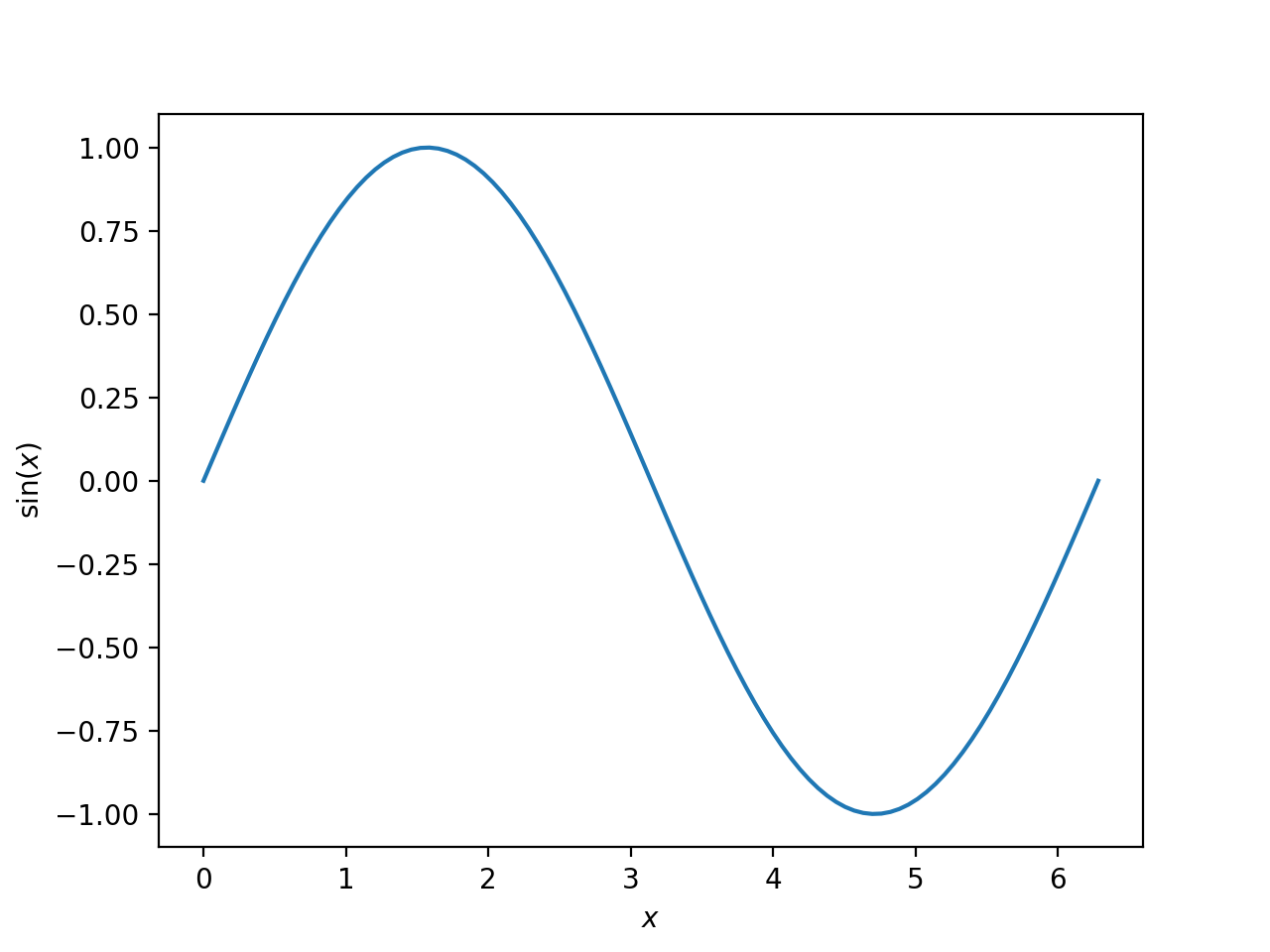 Introductory Example Plotting Sin — Sphinx Gallery 0190 Git Documentation